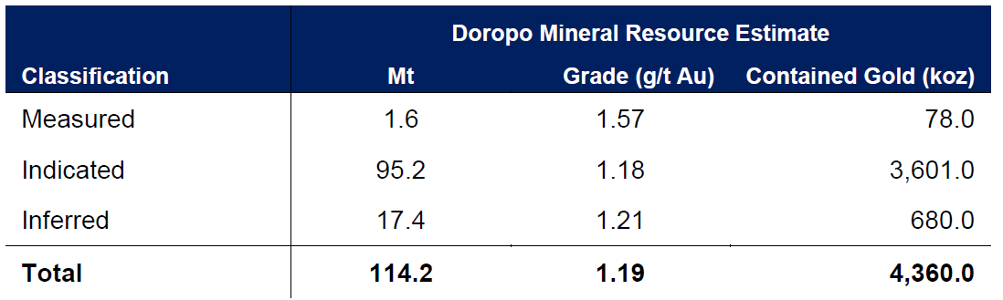 Doropo, Côte d’Ivoire - Resolute Mining
